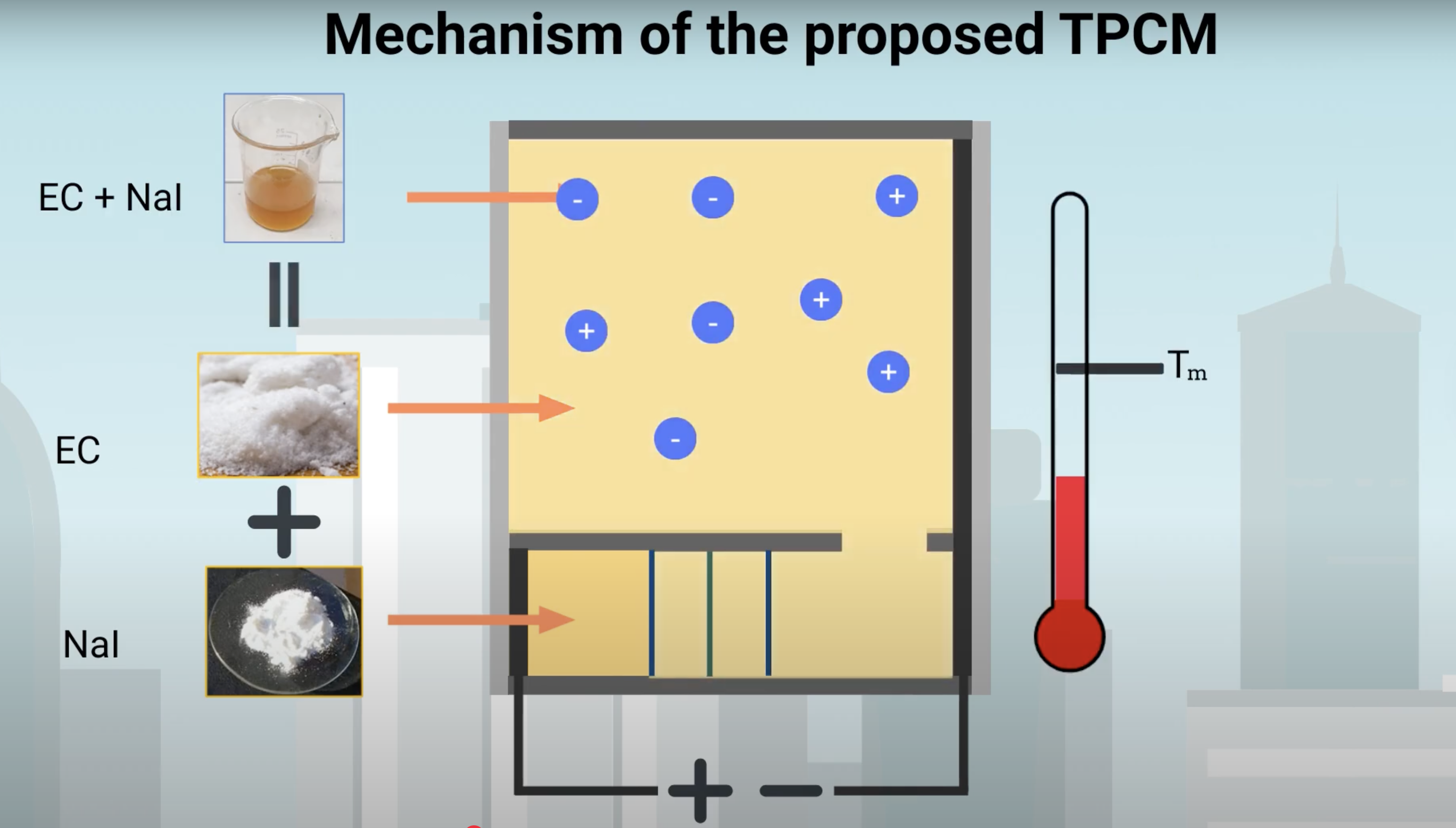 Smart radiation-assisted Tunable PCM Dynamic Insulation Wall (rTPDW) for building energy saving ...